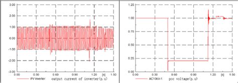 Waveform Diagram Of Fault Voltage And Current Download Scientific