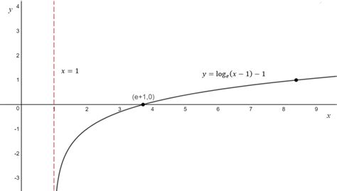 Exponential And Logs VCE Methods