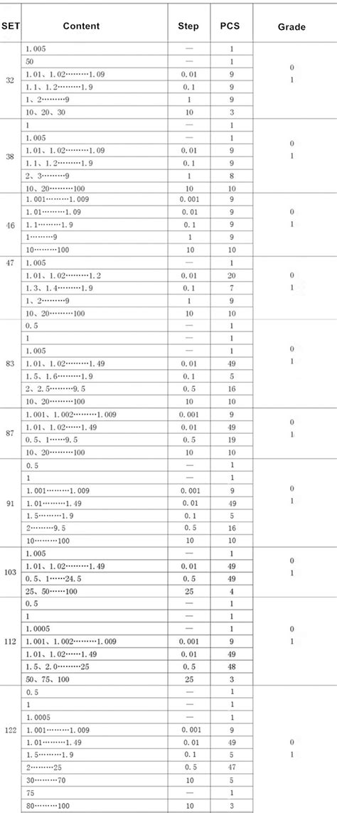 Block Gauge Set 32pcs 38pcs 83pcs 87pcs 112pcs