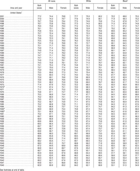 Estimated Life Expectancy At Birth In Years By Race And Sex