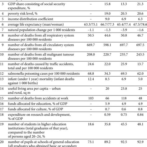 Comparison Of HDI GDI GEM IHDI And GII Between Several Countries In 2007 Download Table
