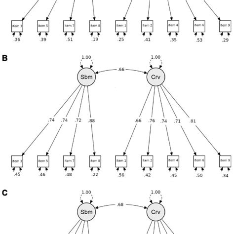 Standardized Parameter Estimates For The Multigroup Configural