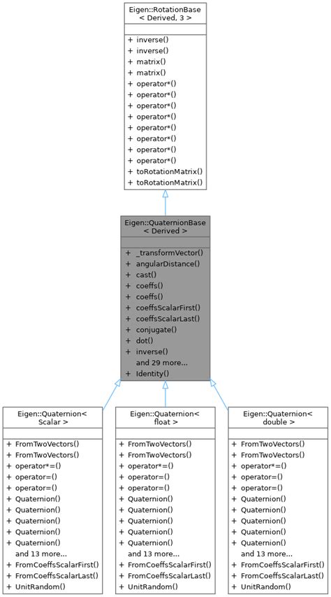 Eigen Eigenquaternionbase Class Template Reference