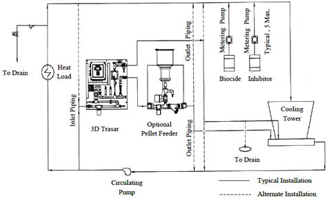 Typical Instulation Of The 3d Trasar In The Chilled Water Plant 1