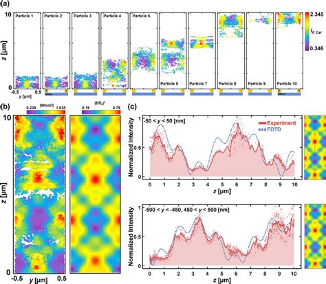 Near Field Mapping Over 700 Nm Width Of Nanoslits A Individual Download Scientific Diagram