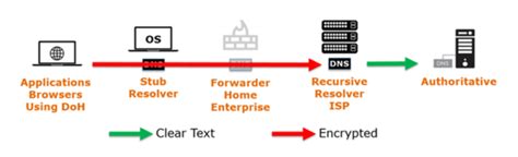 DNS Encryption Evolution Or Revolution CIRA