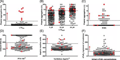 Distribution Of Platelet Aggregation Results As Measured By Various Download Scientific Diagram