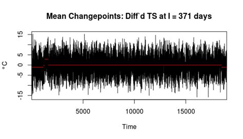 Segmented Regression Of A Seasonal Time Series In R Cross Validated