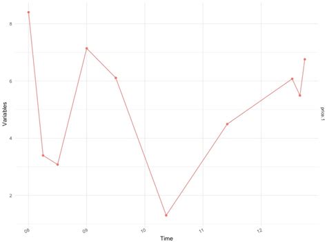 R How To Replace Time Series Labels On X Axis With A Decreasing Integer Variable Stack Overflow