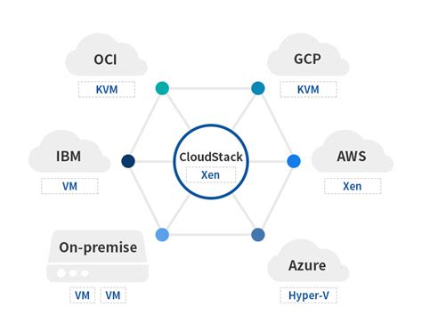 Cloudstack 클라우드 마이그레이션