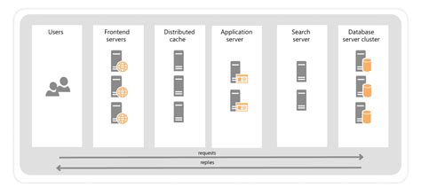 Sharepoint Farm Architecture Explained