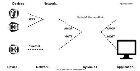 What Is Sylvia Iot Sylvia Iot Documentation