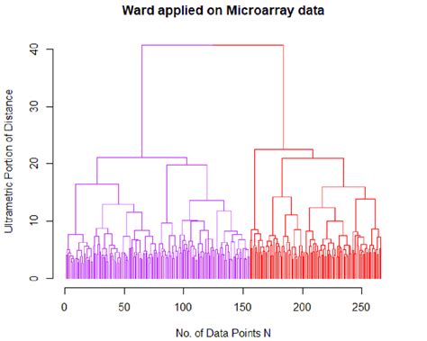 Dendrogram Of Ward Clustering Applied To Microarray Np Aml Patient
