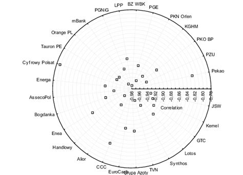 The Values Of Correlation Coefficients Determined For The Var And
