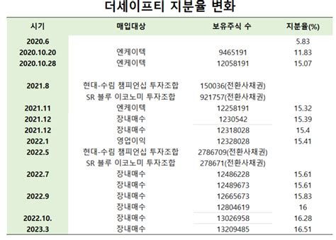 하이투자파트너스 아쉬움 남는 엔케이 투자 성과