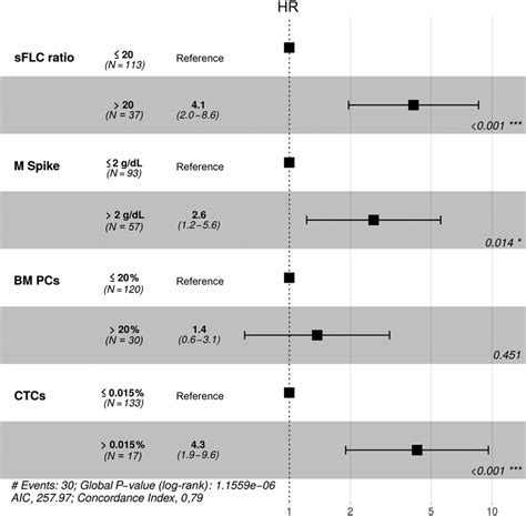 Multivariate Analysis Of Ttp Hrs And P Values Are Shown For Risk