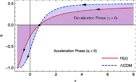 plot of deceleration parameter í µí± versus redshift í µí± § for both