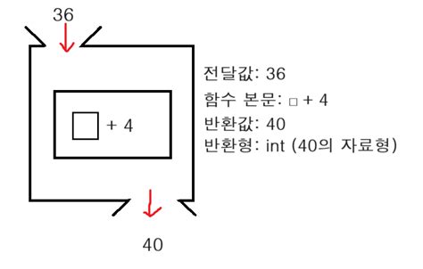 코딩 자율 학습단 8일차 함수의 개념과 종류