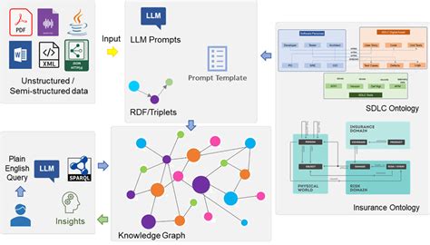 Using Knowledge Graphs And Large Language Models To Accelerate Software Delivery Ltimindtree Blog