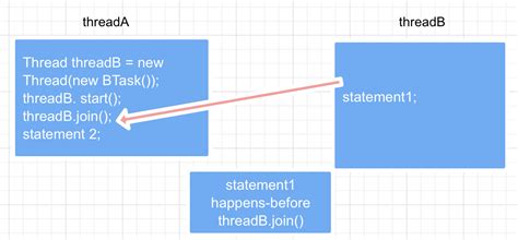 java内存模型之一文说清java线程的Happens before 大数据小白菜成长记 SegmentFault 思否