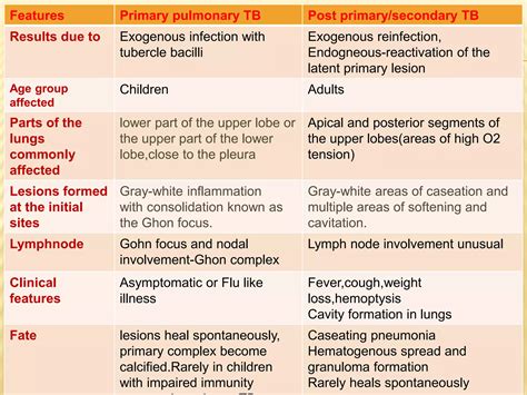 Over View Of Tuberculosispptx