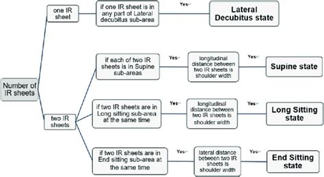 Principle Of Identiication Of The Four States By The System The Number Download Scientific