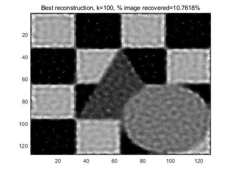 Restored Image After 100 Iterations Figure 7 Error Curve After 100