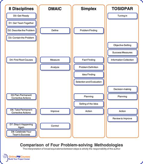 Problem Solving A Systematic Approach Onlinepmcourses