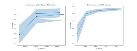 Plotting Learning Curves — Scikit Learn 1 1 3 Documentation Ruaue