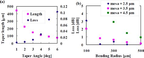 Figure 2 From Compact Silica Arrayed Waveguide Grating With Small Bend