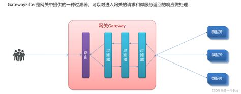 Springcloud框架（四）：注册gateway到eureka，gateway的配置操作gateway从eureka获取端口 Csdn博客