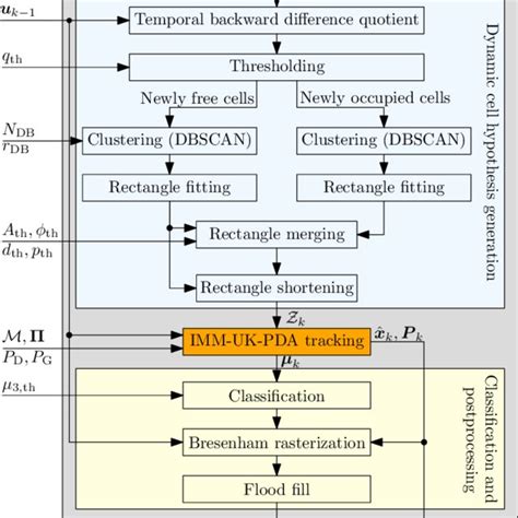 Overview Of One Time Step Of The Proposed Algorithm Download