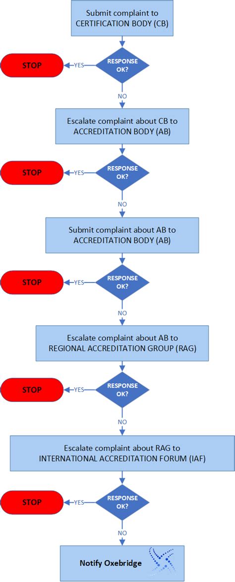 Escalation Processflow Template An Escalation Process
