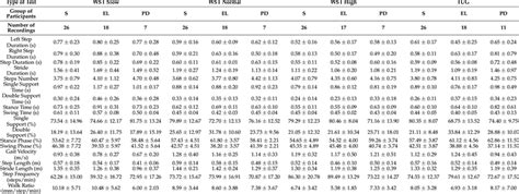 Results On Turns Mean Values Along With Standard Deviations Of Download Scientific Diagram
