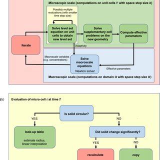 Overall Solution Algorithm Showing Operator Splitting Among Download Scientific Diagram