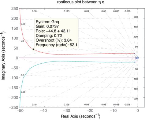 Figure 1 From Robust H∞ Autopilot Design For Agile Missile With Time