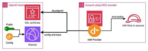 private self hosted oidc aws authentication