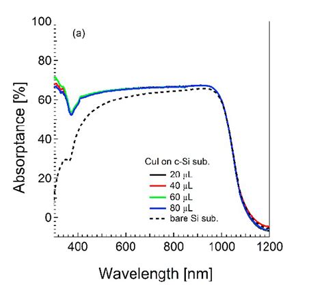 Shows Effective Lifetime Of CuI Deposited C Si As A Function Of A CuI Download Scientific