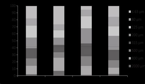 4 Sediment Granulometry Expressed As The Percentage Of The Different