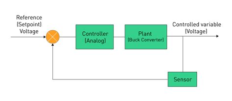 Introduction To Digital Control Systems