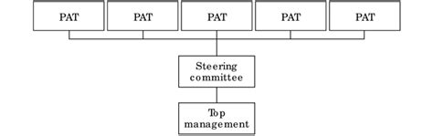 Organizational Structure For Spc Implementation Download Scientific Organizational Structure For Spc Implementation Download Scientific