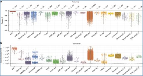 Power Analysis Of Single Cell RNA Sequencing Experiments RNA Seq Blog
