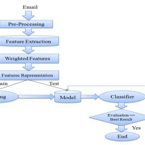Content Base Learning Spam Filtering Architecture Download Scientific