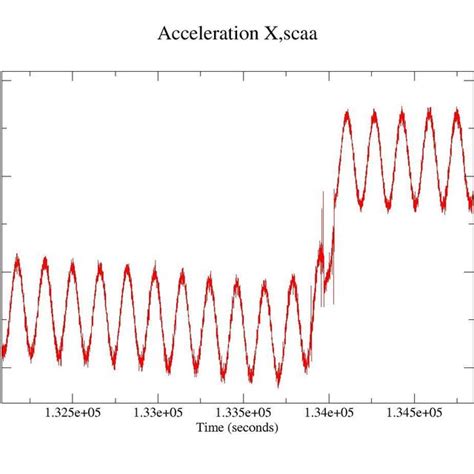 Acceleration Differential Measurement With One Major Micro Debris Peak