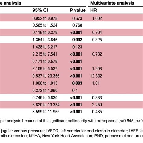 Univariate And Multivariate Analysis Showing The Independent Predictors