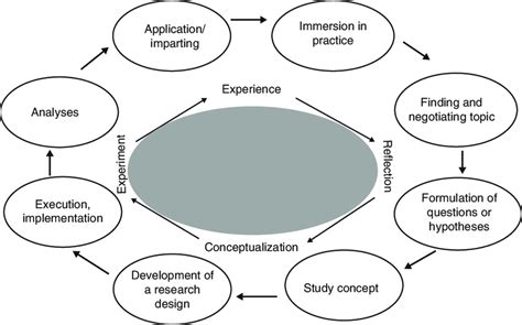4 research cycle with embedded learning cycle source wildt 2009