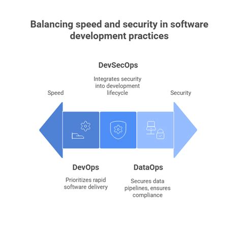 Dataops In Action Accelerating Analytics And Data Delivery Devseccops