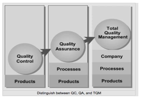 Diagram Of Operation Management Part B Quizlet