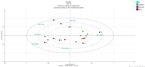 Biplot Of The Pca Model For The Set Of Analyzed Samples Belonging To B