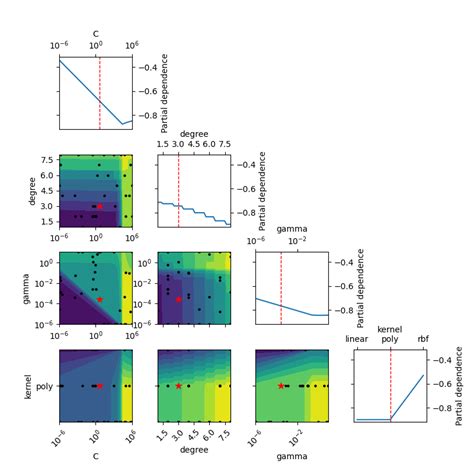 Scikit Optimize Sequential Model Based Optimization In Python Scikit Optimize